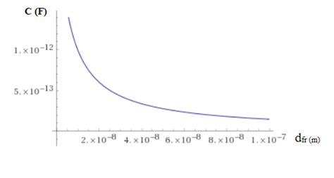 Graph Of Capacitance Mems Switch In A Down State C Down Of The Value