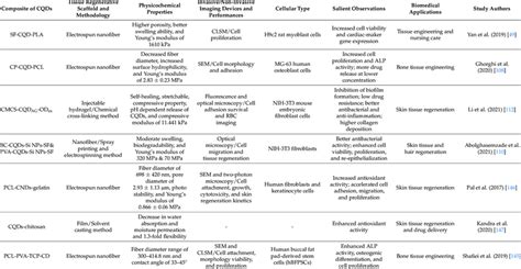 Fabrication Of Various Carbon Dots Based Tissue Engineering Constructs Download Scientific