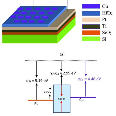 i v curves for rram a unipolar switching and b bipolar switching [4] download scientific diagram