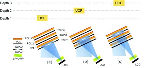 Illustration Of Multi Plane System Configuration Each Pdl Provides A Download Scientific