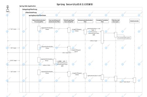 Spring Security 请求全过程解析 Source Code Hunter