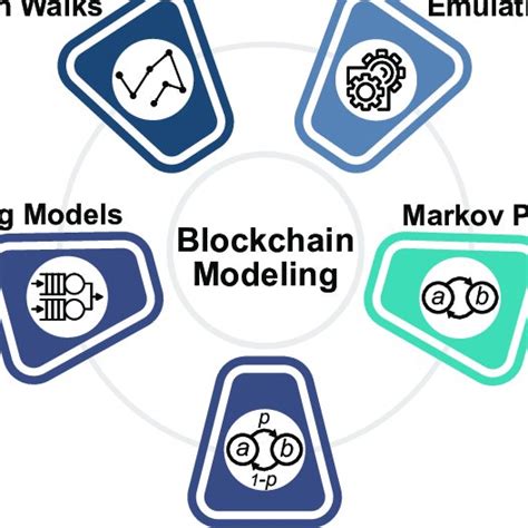 proposed blockchain modeling approaches classification download