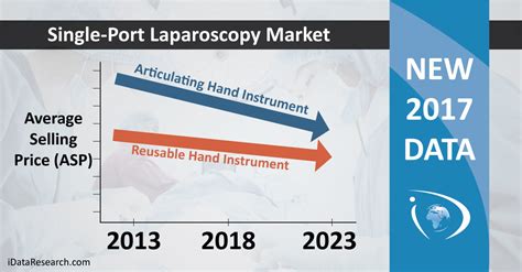 Single Port Access Surgery A Procedure With Potential In The European