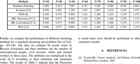 Performance Comparison For The Simulated Data Set N30100 The