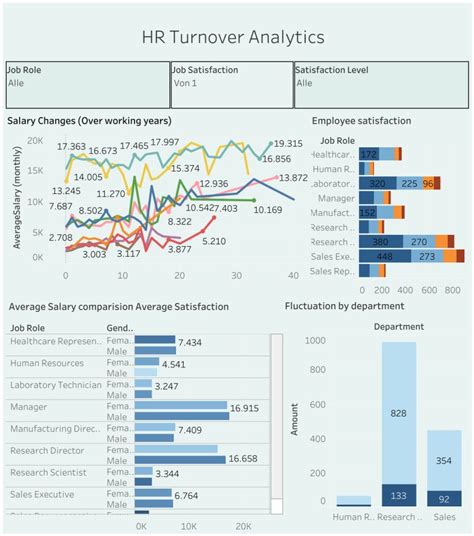Amelie Sonnenberg On Linkedin Dataanalytics Tableau Sql Hranalytics Employeeengagement
