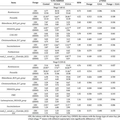 Microbial Community Analysis At The Genus Level Relative Abundance Download Scientific