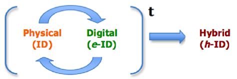 Creation Of Hybrid Identity In Interaction Between The Physical And The Download Scientific