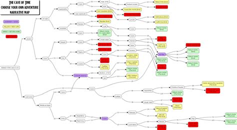 Branching Scenarios What You Need To Know Elearning Industry