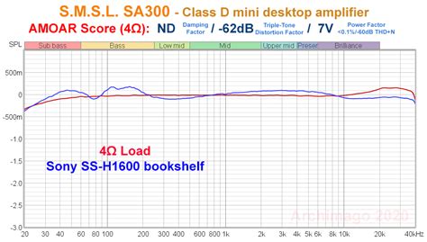 Damping Factor Class D Amplifier