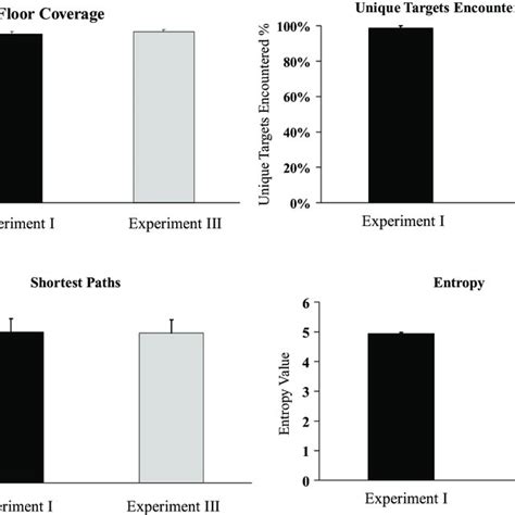 Comparison Of Experiment I And Iii Training Measures Collapsed Across Download Scientific