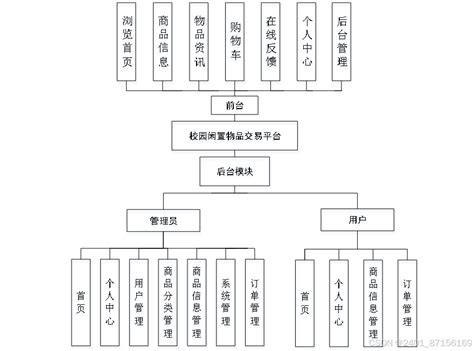 计算机毕业设计之jsp基于ssm的校园闲置物品交易平台 csdn博客
