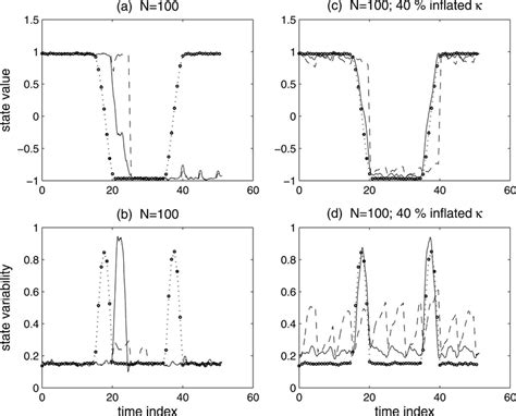 Algorithm Performance For A Smaller Numbers Of Particles A B