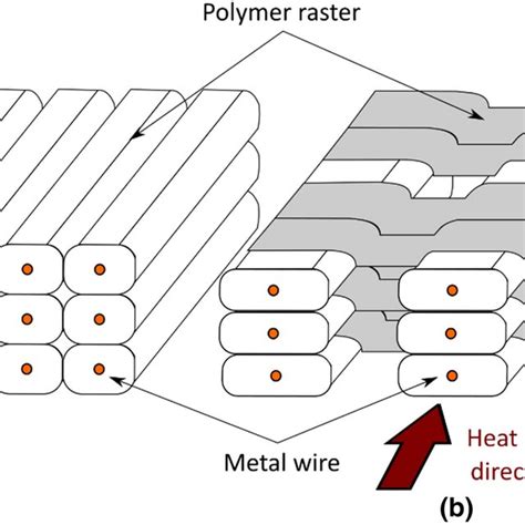 Schematic Of Printing Patterns A Unidirectional And B Bidirectional Download Scientific