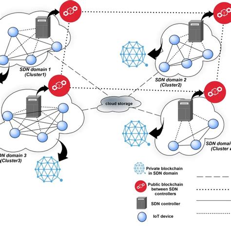 proposed cluster architecture using blockchain based sdn controllers