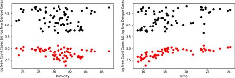 Humidity Correlations Left And Temperature Correlations Right For