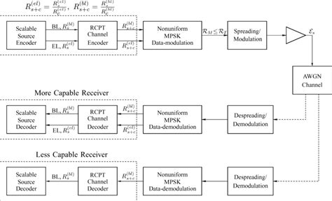 Block Diagram Of The Proposed Cdma Mobile Wireless System Supporting