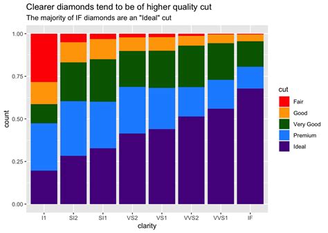 chapter 4 visualizing data in the tidyverse tidyverse skills for data