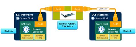 systemd intel® ethernet tsn endpoint boot and runtime services — eci
