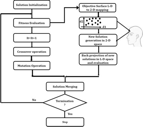Working Principle Of Visualized Interactive Genetic Algorithm Viga
