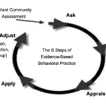 Five Steps Of Evidence Based Practice Source Reproduced With Download Scientific Diagram