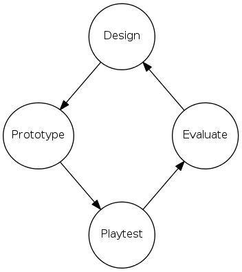 Iterative Design And Playtesting