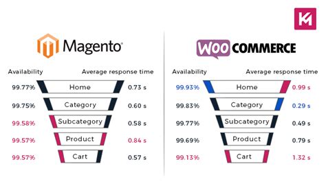 Magento Vs Woocommerce Which One Is Better Aug 2024