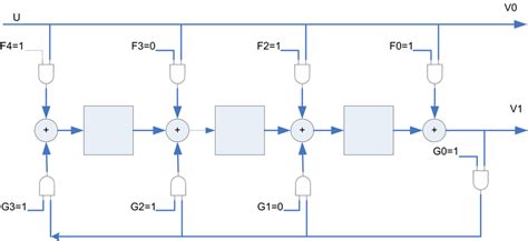 4 The Convolutional Encoder Of The Umts Turbo Encoder Download Scientific Diagram