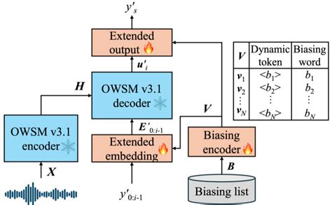 논문 리뷰 Owsm Biasing Contextualizing Open Whisper Style Speech Models