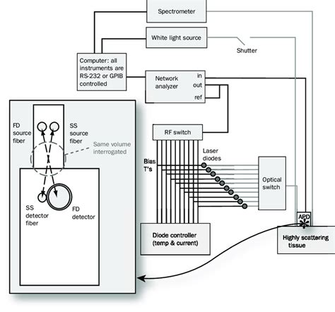 2 Schematic Of The Broadband Dos System Including The Probe Design On Download Scientific
