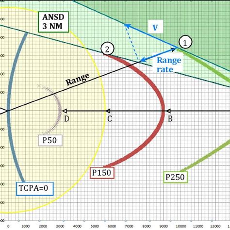 Simplified Visualization Of The Tcas Horizontal Ta Alerting Threshold Download Scientific