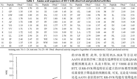 Table From Feature Selection For High Dimensional Data Based On Ridge Regression And SVM And