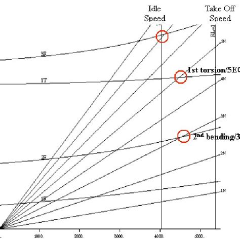 Forced Response Of A Mistuned Blade From Seinturier [11] Download Scientific Diagram