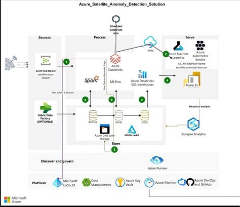 azure ai machinelearning databricks azureml cloudcomputing