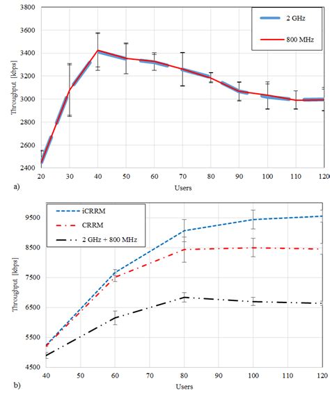 average throughput vs number of users for different cell radii a in