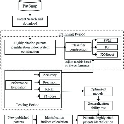 Potential Highly Cited Patent Identification Model Based On Machine Download Scientific Diagram