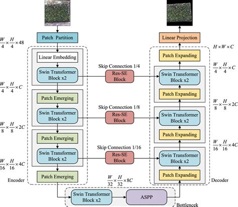 the network structure diagram of improved swin unet download