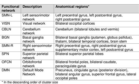 [pdf] functional brain networks in focal dystonia and their