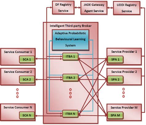 Architecture Of Behaviour Based Cloud Trading Negotiation Framework