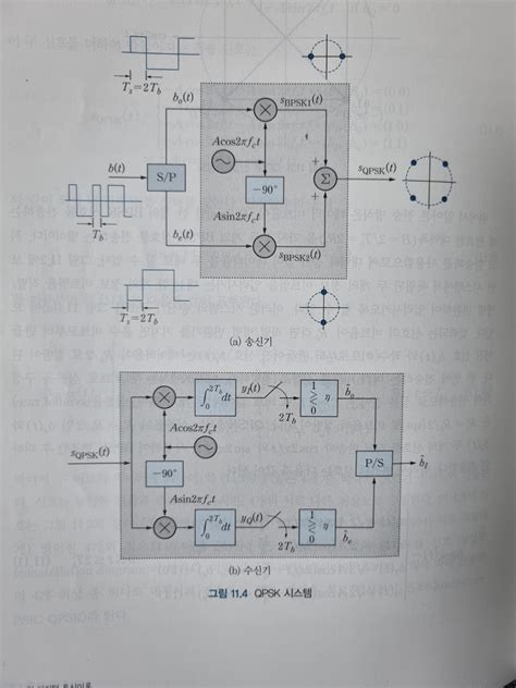 there is a system for modulating data qpsk and
