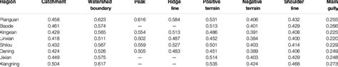 Hypsometric Integral Hi Of Landform Features In Each Plot Download