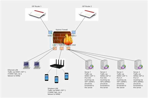 Multiple Wan Ports Gateways Is This Scenario Possible And Good Learning Ressources For