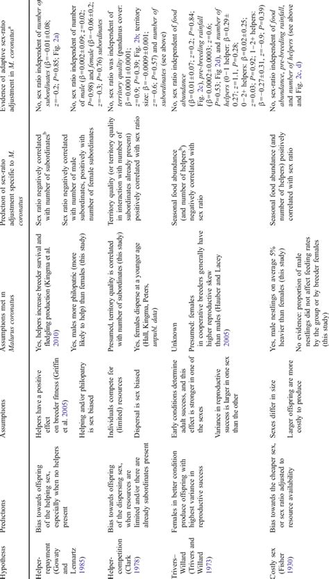 Summary Of The Predictions And Assumptions Of The Main Hypotheses For