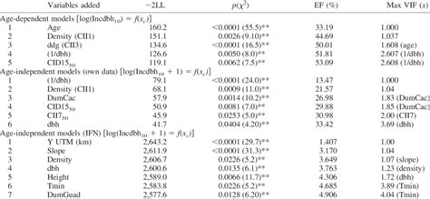 Selection Of Covariates In Linear Mixed Model Download Table