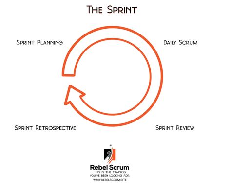 The Order Of Events In Scrum Matters