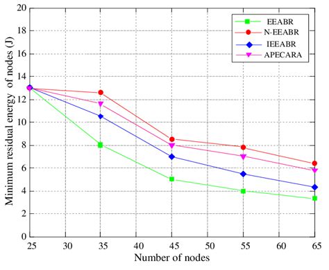 Minimum Residual Energy Varies With The Number Of Nodes The Simulation Download Scientific