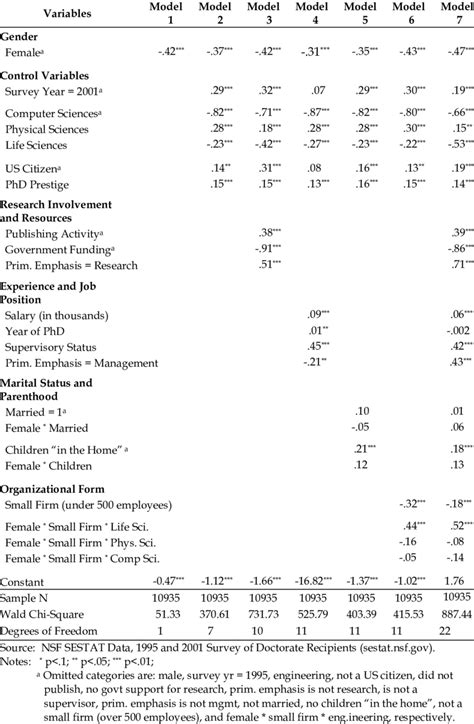 Maximum Likelihood Estimates From Logit Models Predicting The