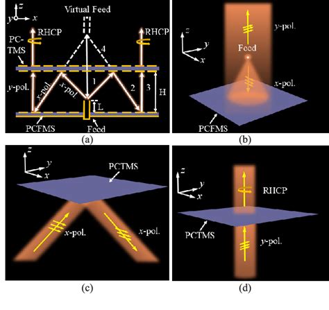 Figure 1 From Metasurface Assisted Broadband Circularly Polarized Folded Reflectarray Antenna