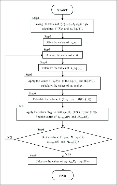 Static Stiffness Calculation Flow Chart Download Scientific Diagram