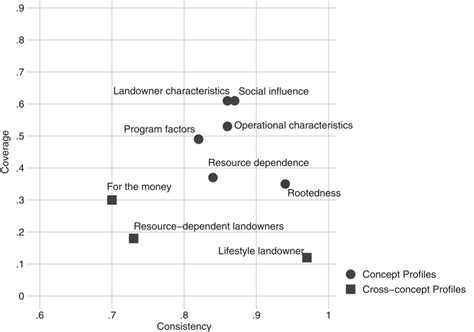Plot Of The Overall Consistency And Coverage Scores For Each Construct