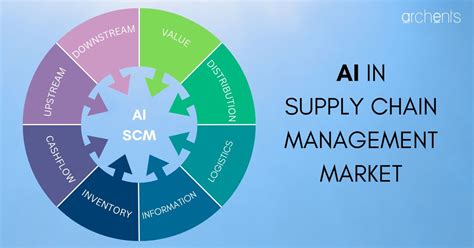 Archents On Linkedin Ai Artificialintelligence Supplychainmanagement Supplychain Archents…